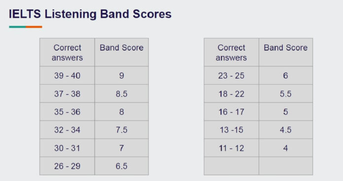 Listening Band Scores: Evaluation, Score Chart & Band Calculator - Blogrizm